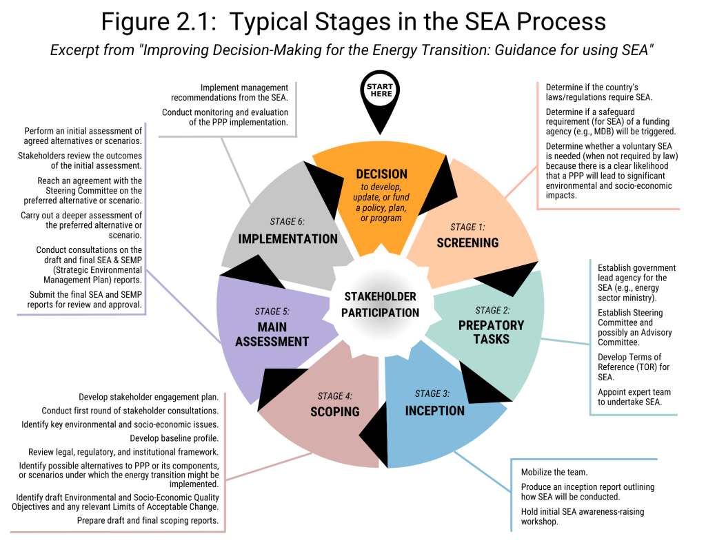 Chapter 2 - STAGES AND TASKS IN SEA